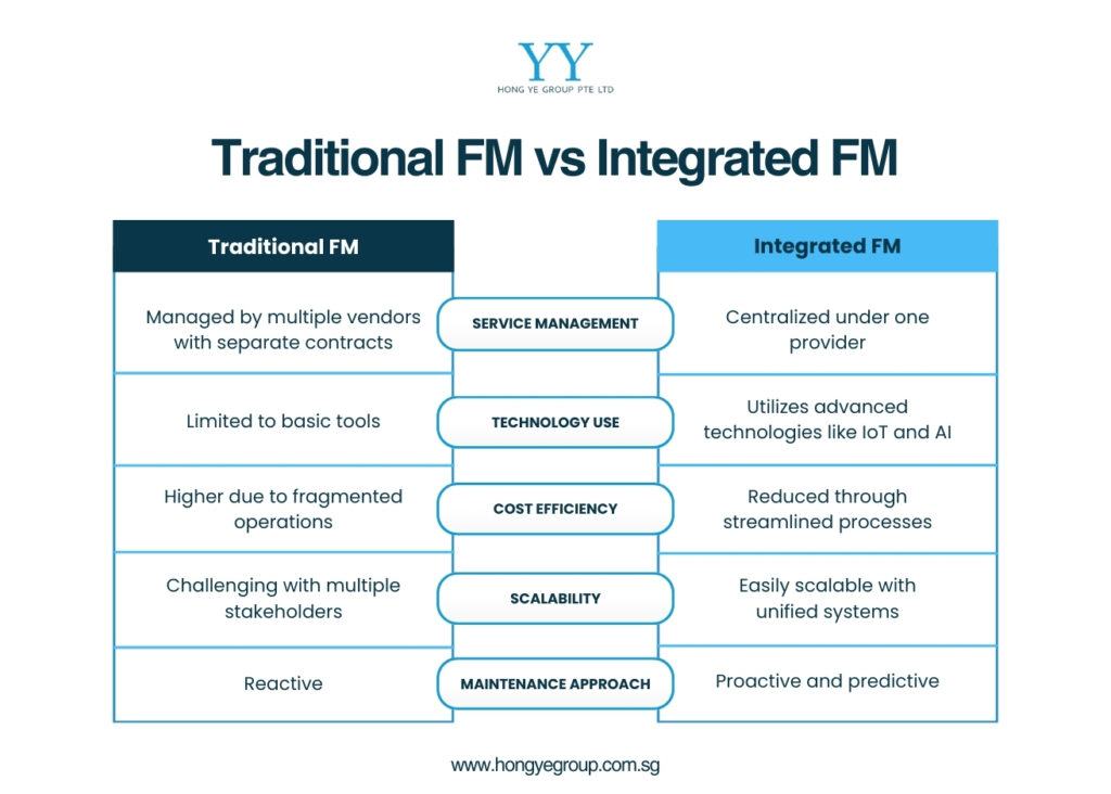 Facilities Management (FM) vs Integrated Facilities Management (IFM)